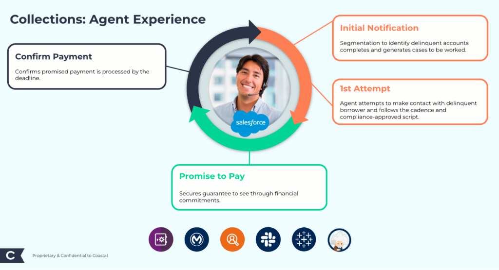Smart Collections: Balancing Liquidity and Risk with Salesforce - Coastal